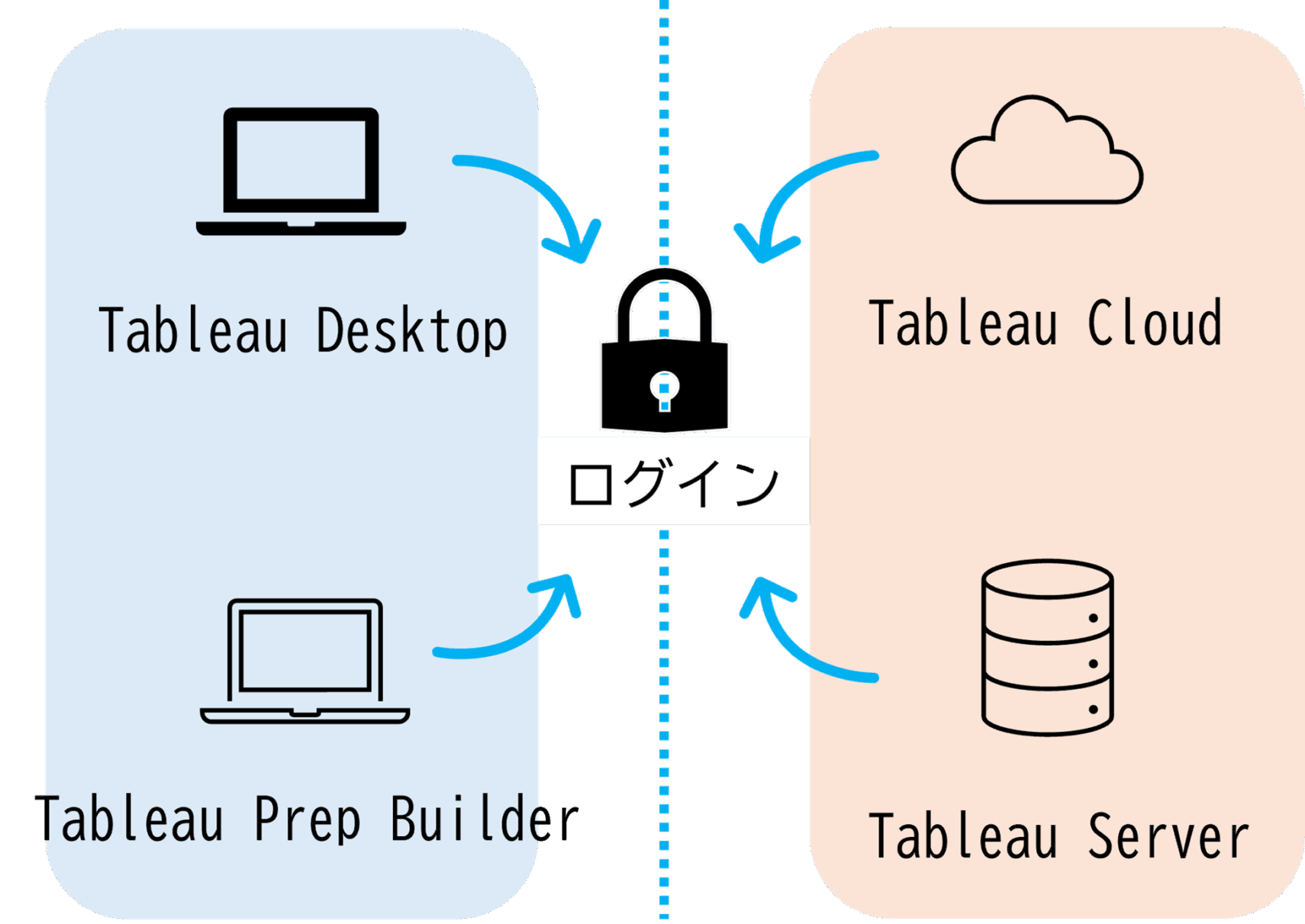 Tableauにログインできない原因はどこで起きている？【タイプ別に完全整理】 - フロッグウェル株式会社